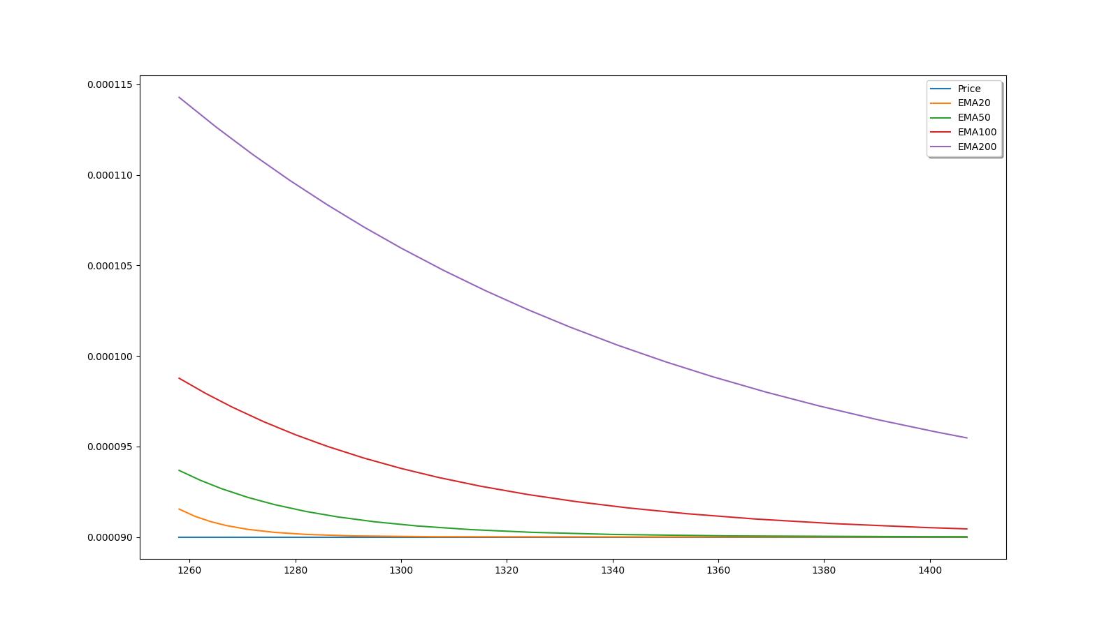 Pacific Exponential Moving Averages