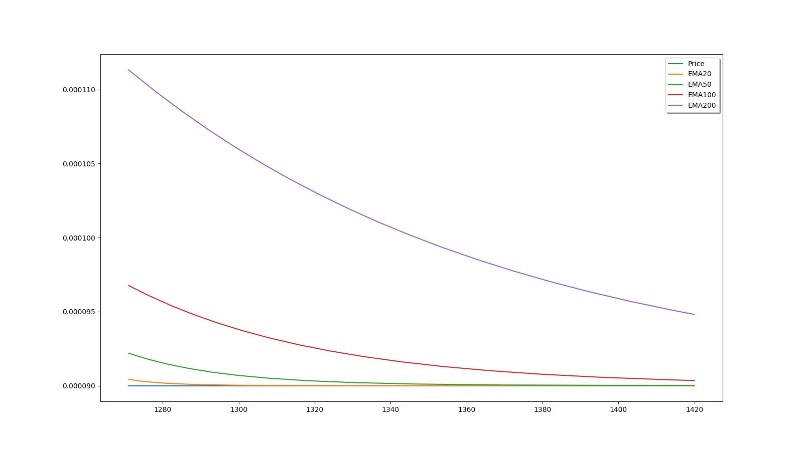 Pacific Exponential Moving Averages