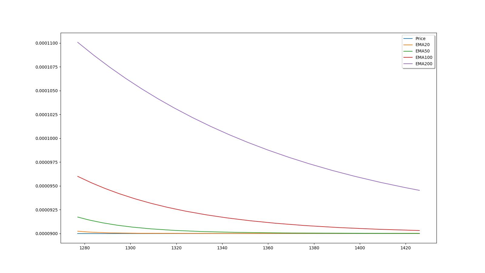 Pacific Exponential Moving Averages