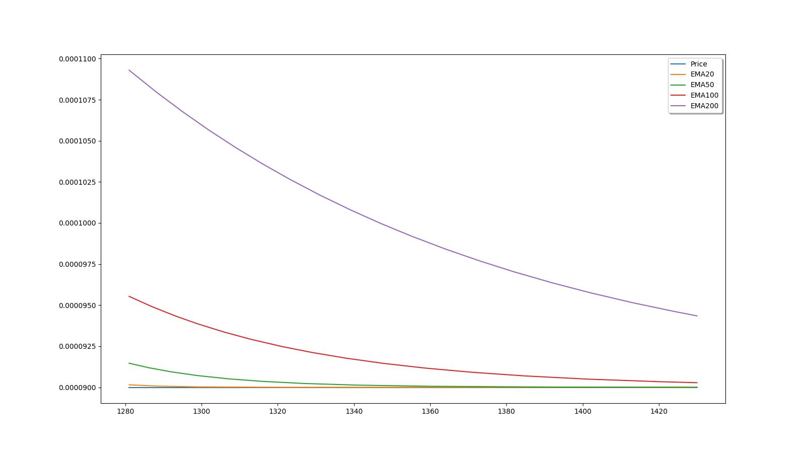 Pacific Exponential Moving Averages