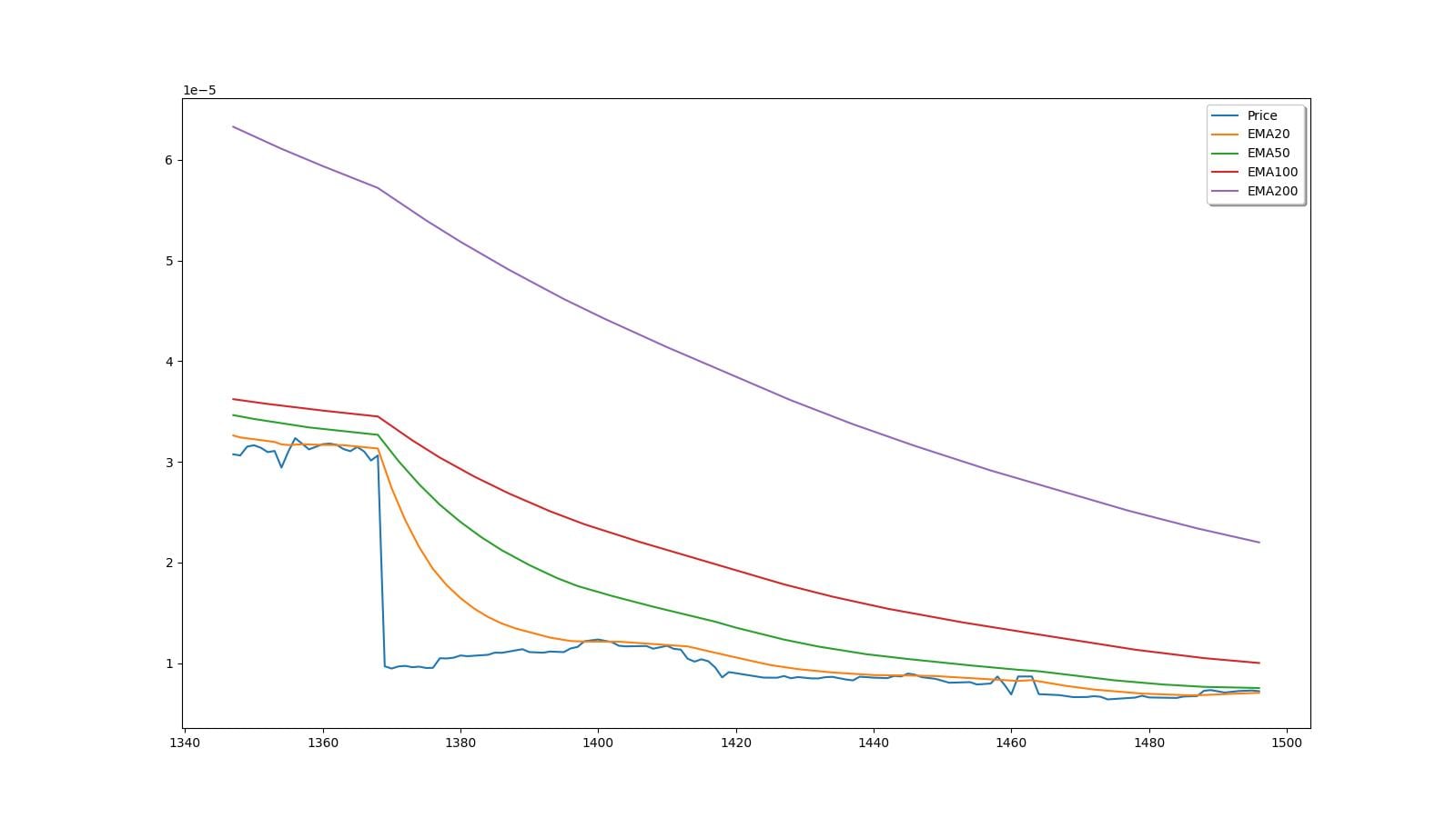 Pacoca Exponential Moving Averages