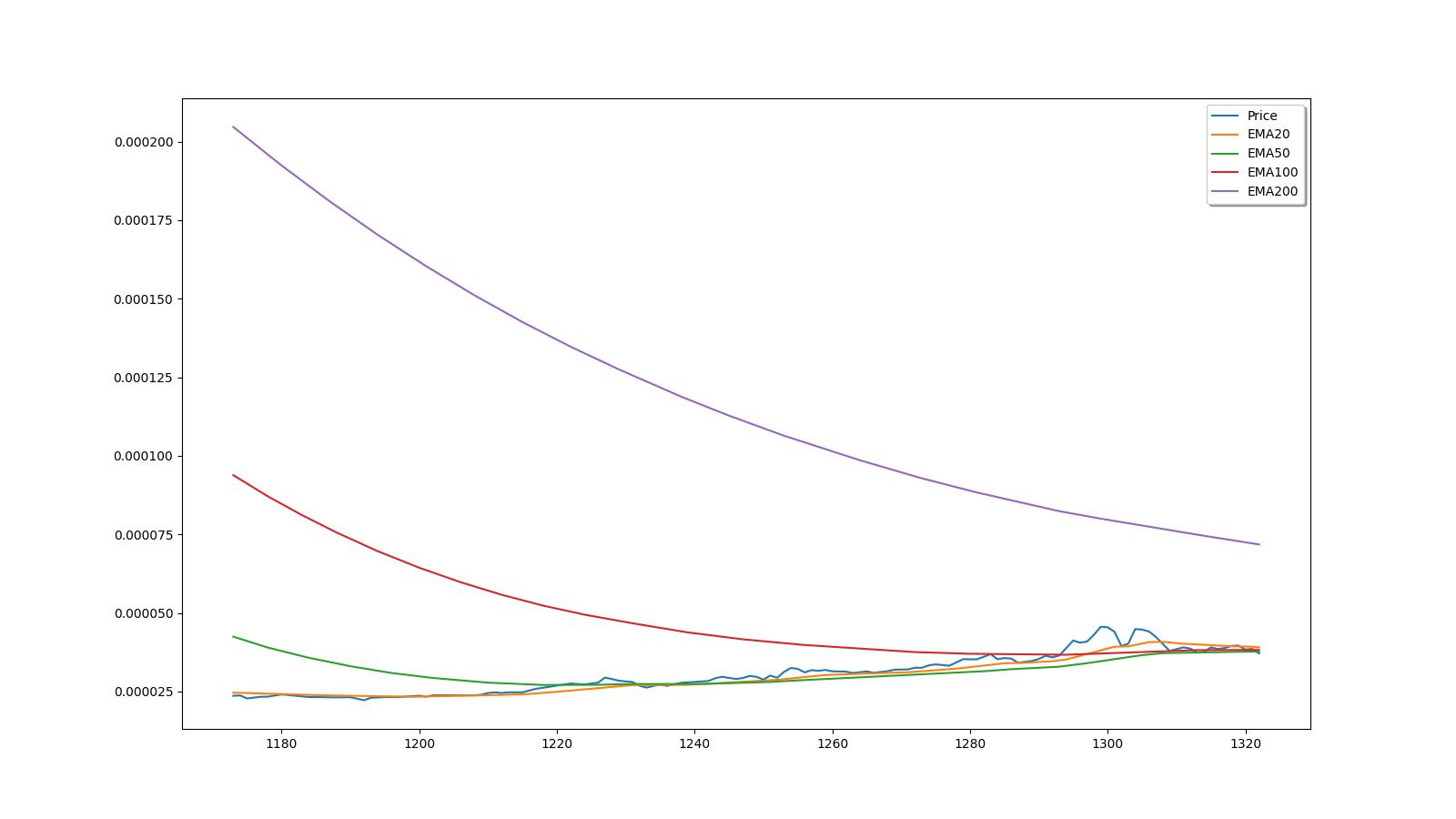 Pacoca Exponential Moving Averages