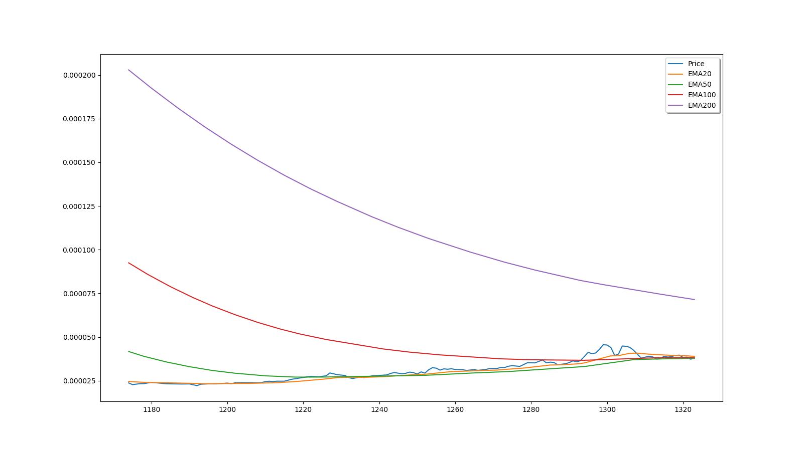 Pacoca Exponential Moving Averages