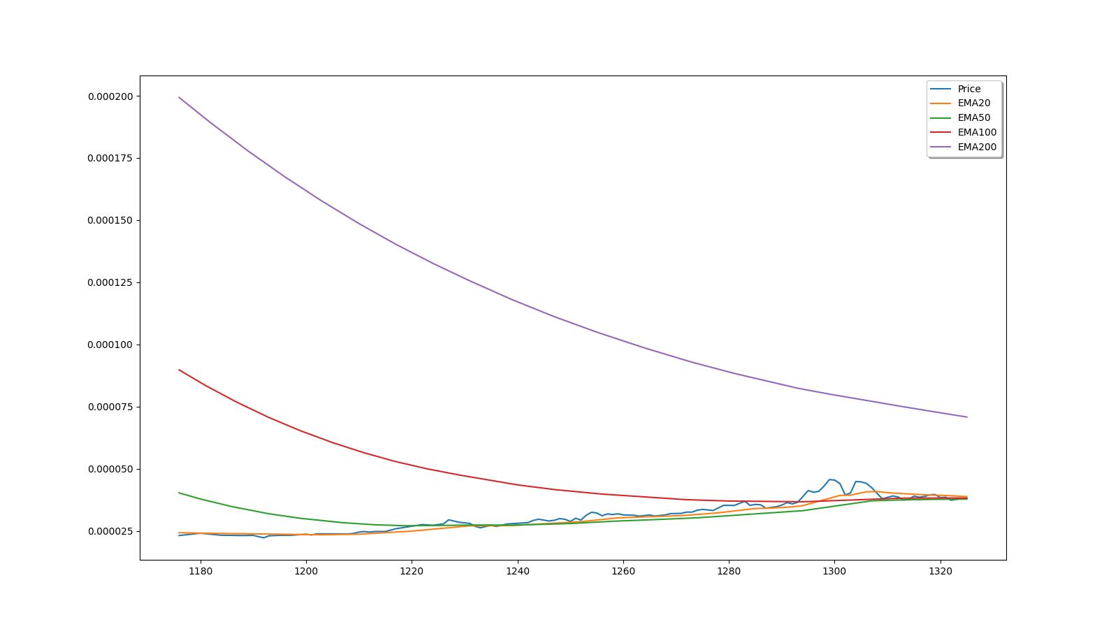 Pacoca Exponential Moving Averages