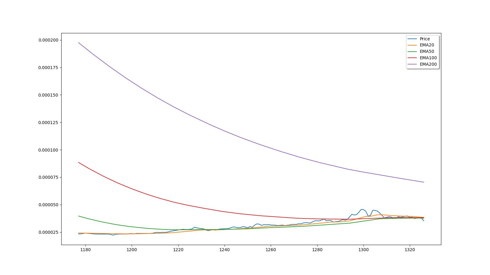 Pacoca Exponential Moving Averages
