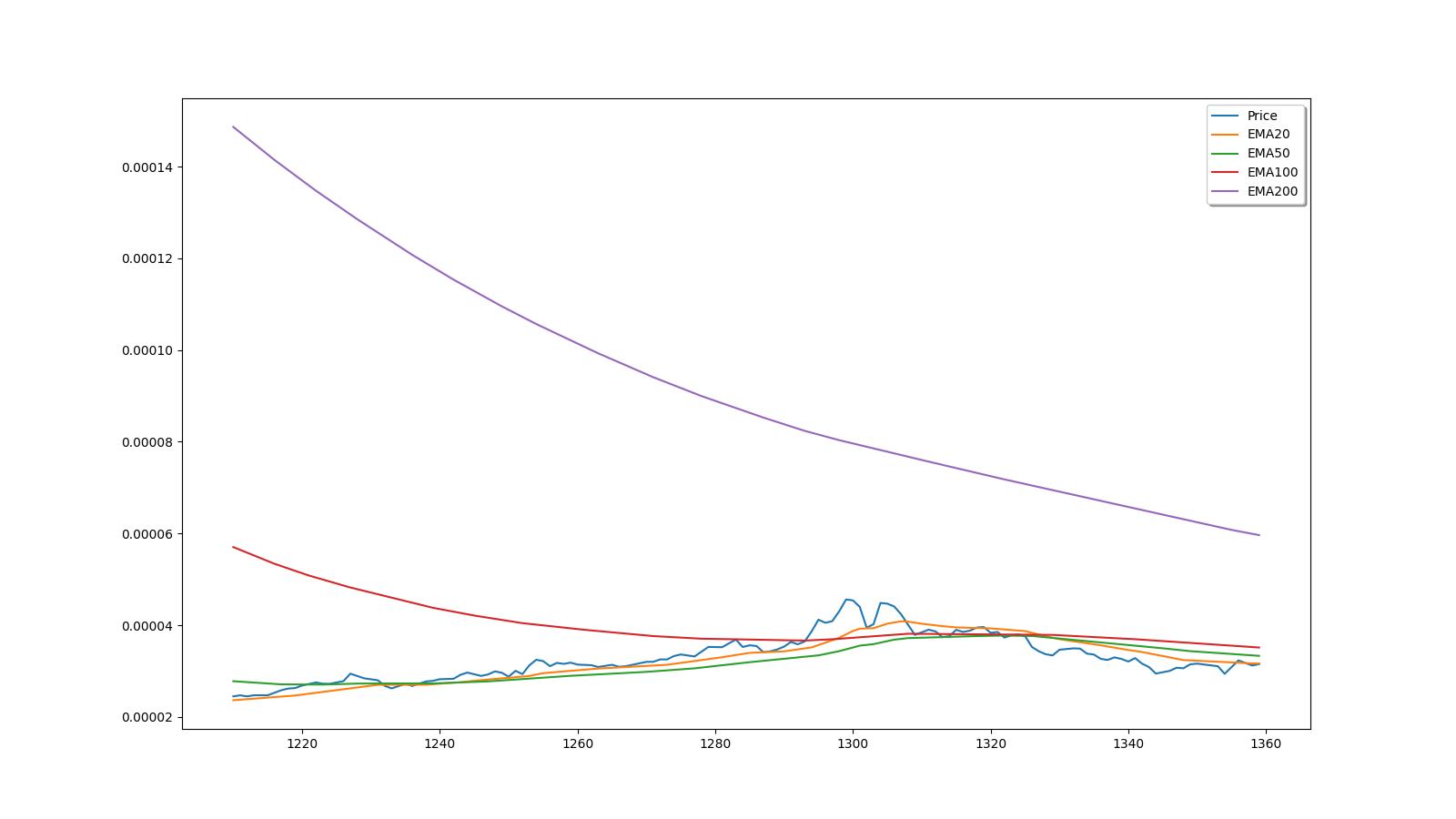 Pacoca Exponential Moving Averages