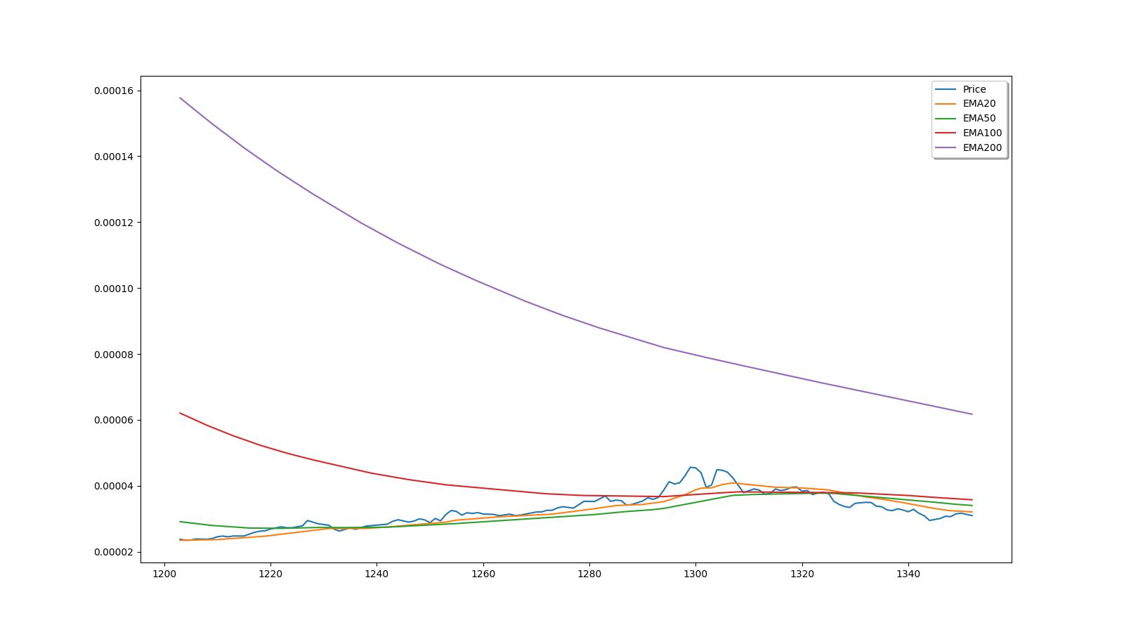 Pacoca Exponential Moving Averages
