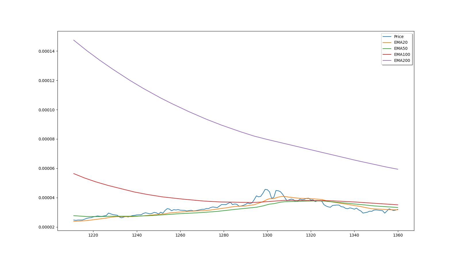 Pacoca Exponential Moving Averages