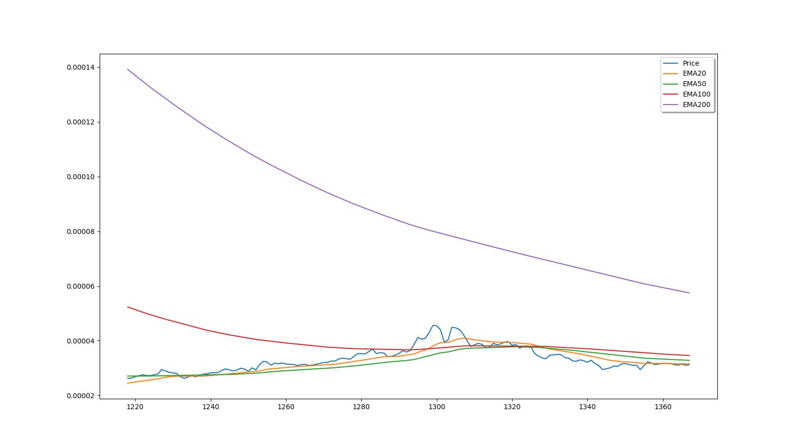 Pacoca Exponential Moving Averages