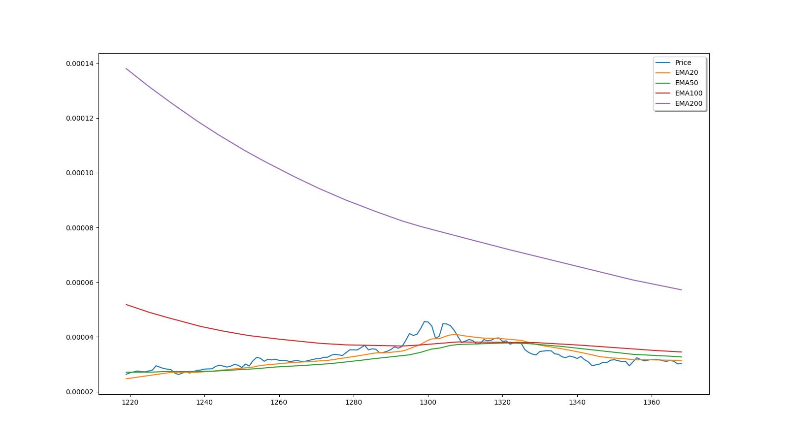 Pacoca Exponential Moving Averages