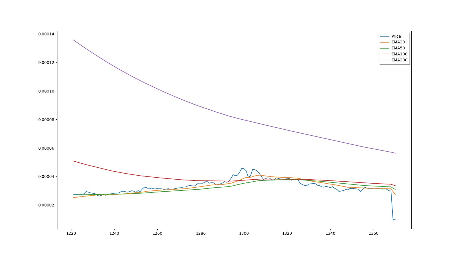 Pacoca Exponential Moving Averages
