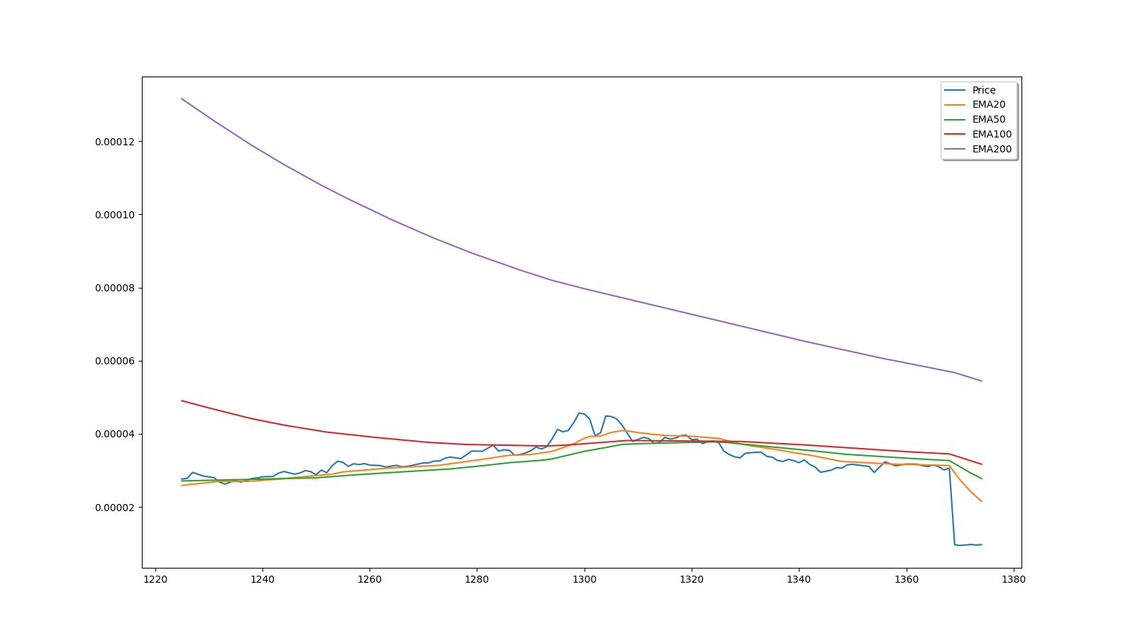 Pacoca Exponential Moving Averages