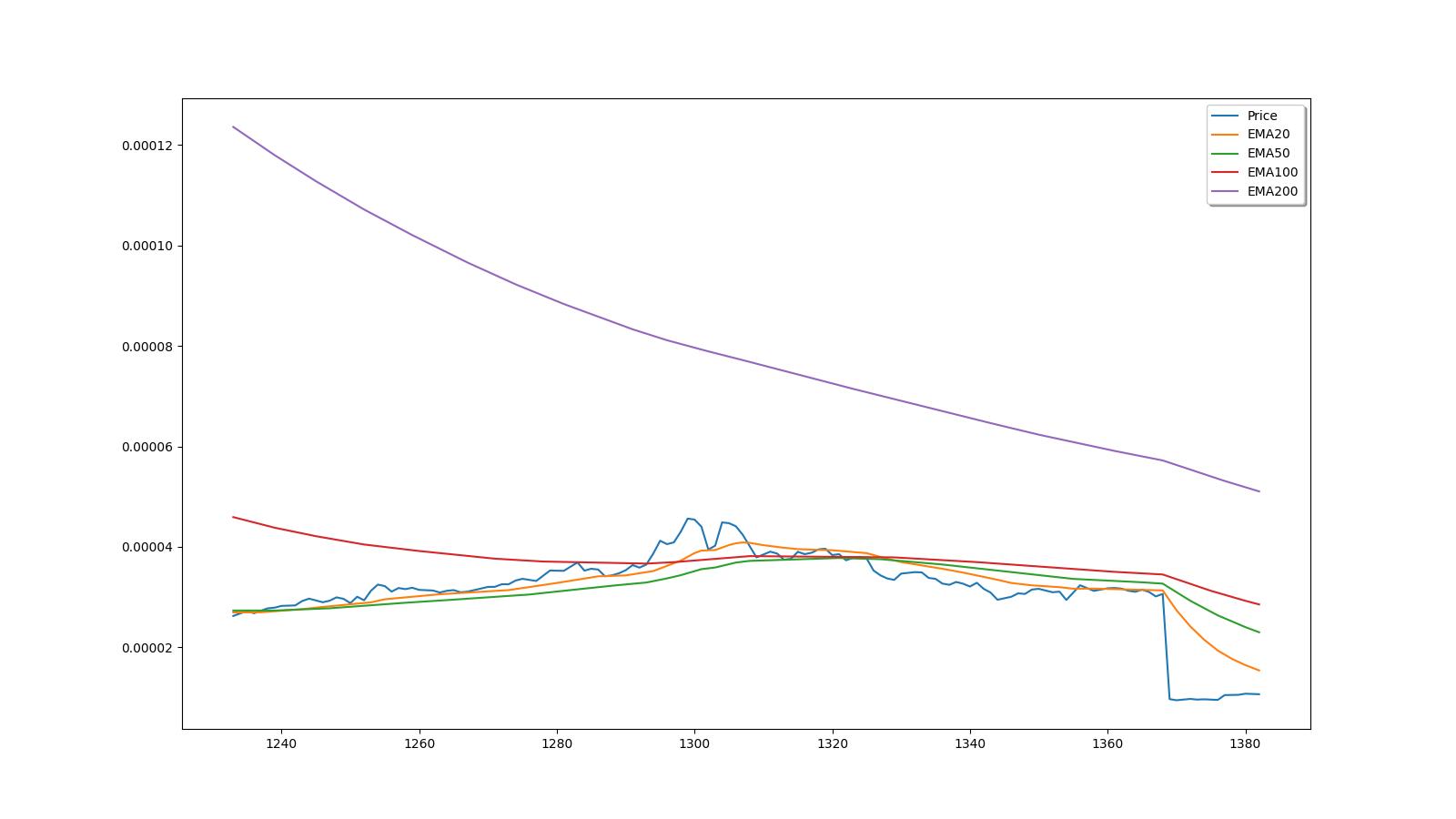 Pacoca Exponential Moving Averages