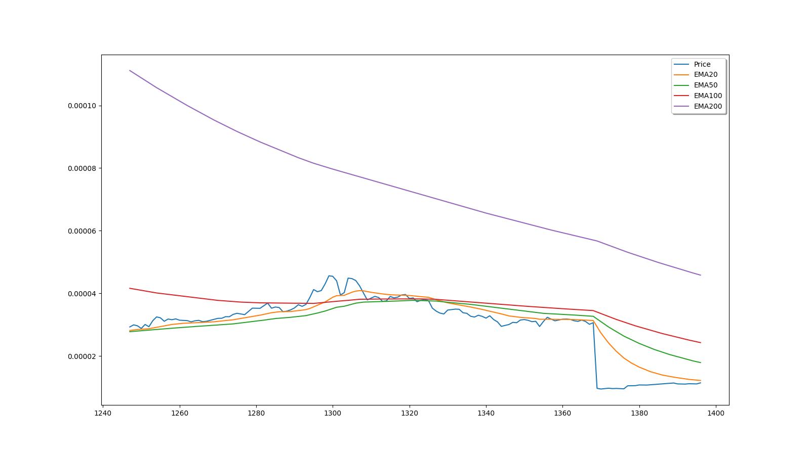 Pacoca Exponential Moving Averages