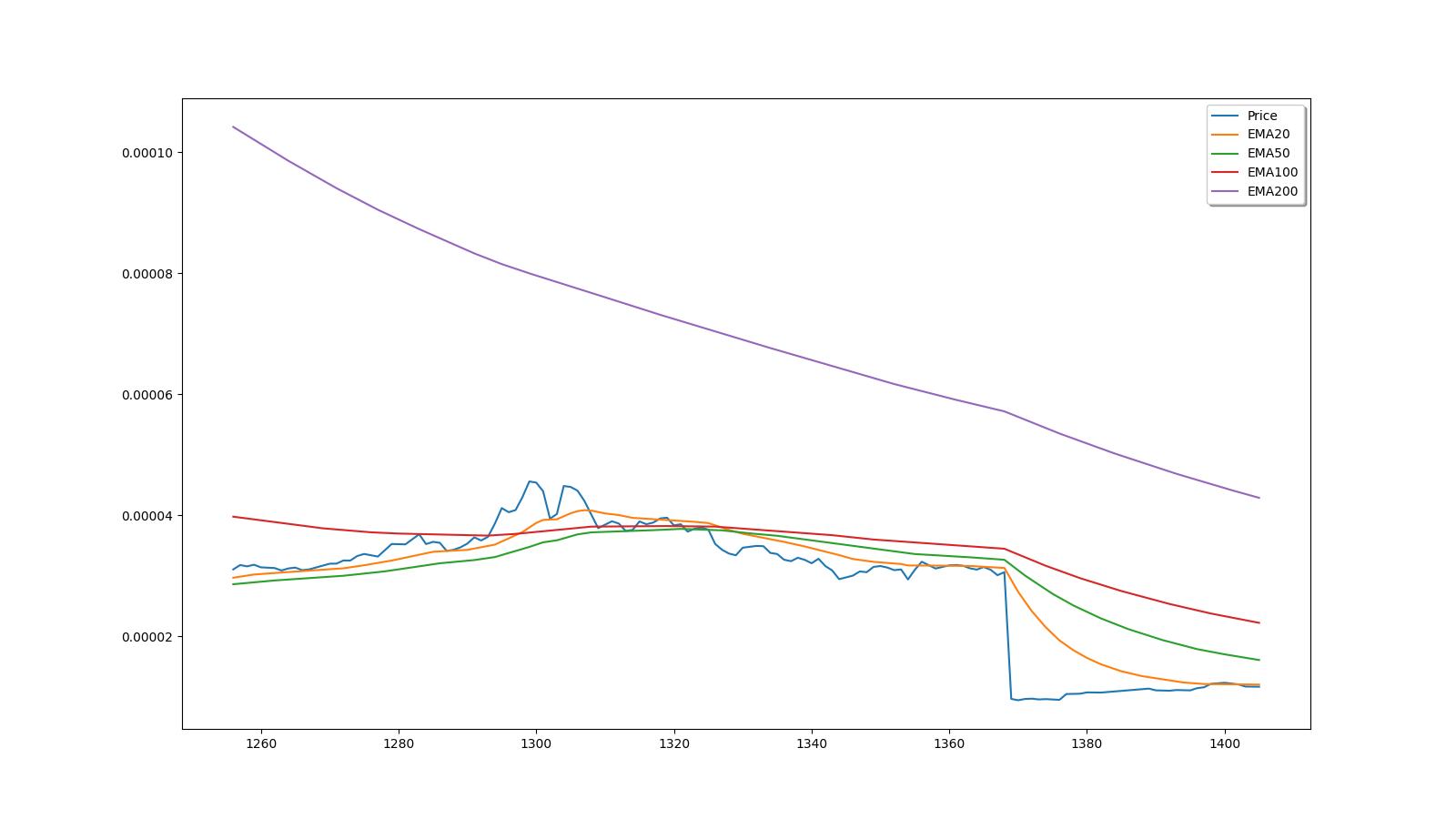 Pacoca Exponential Moving Averages