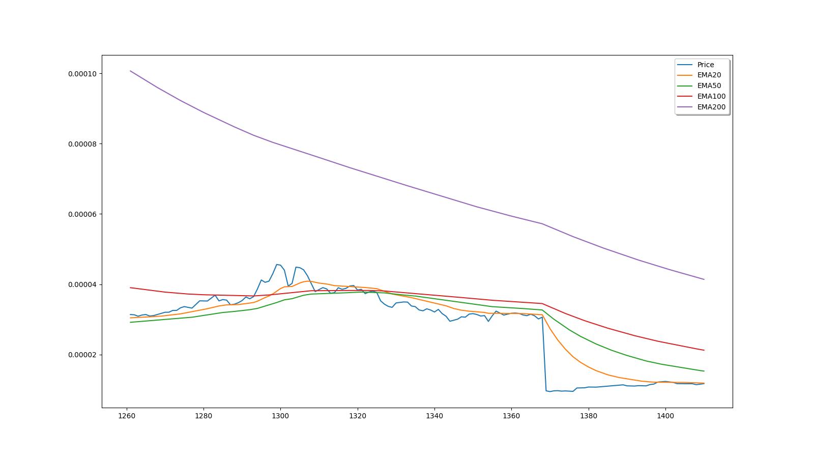 Pacoca Exponential Moving Averages