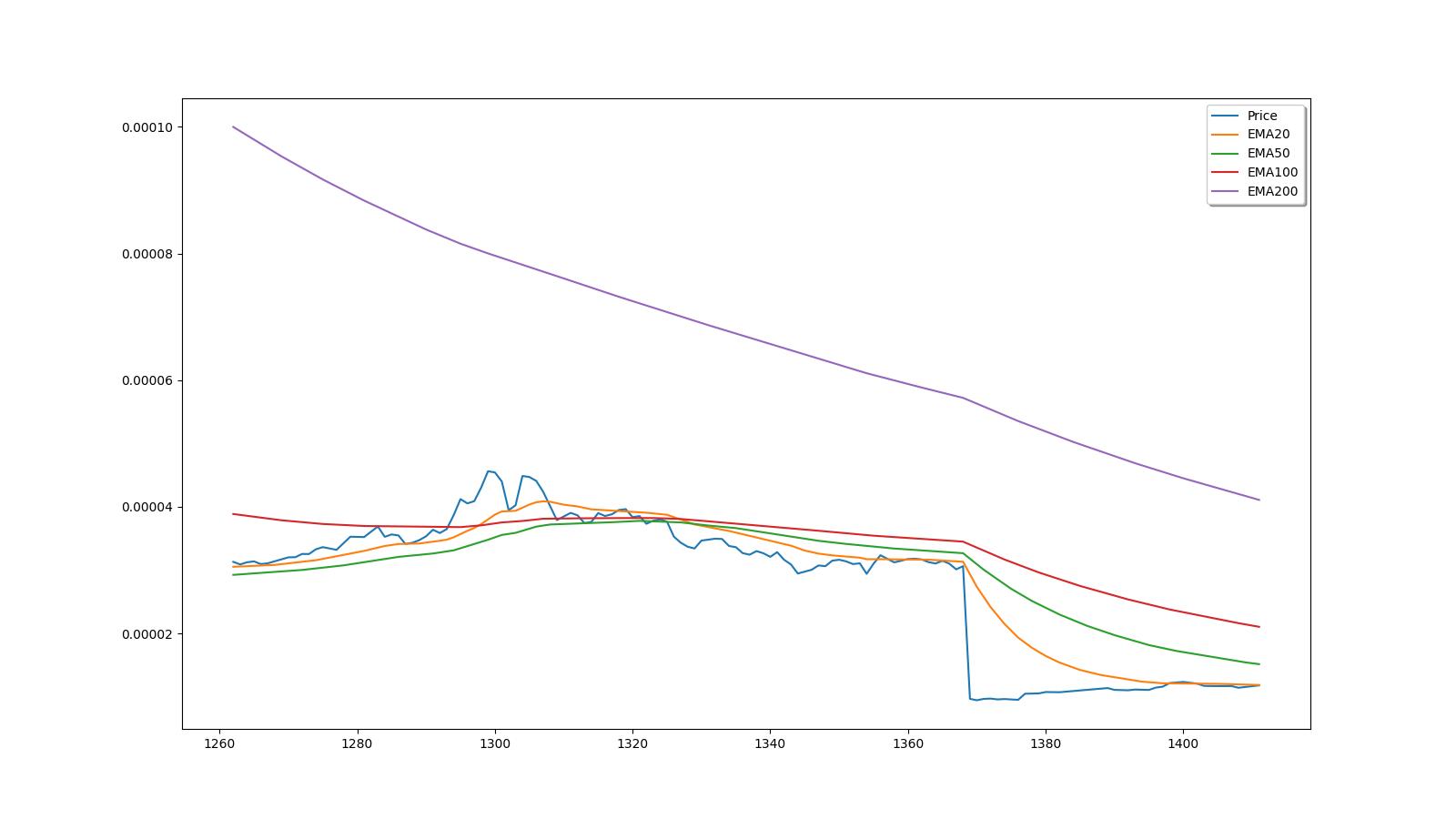 Pacoca Exponential Moving Averages