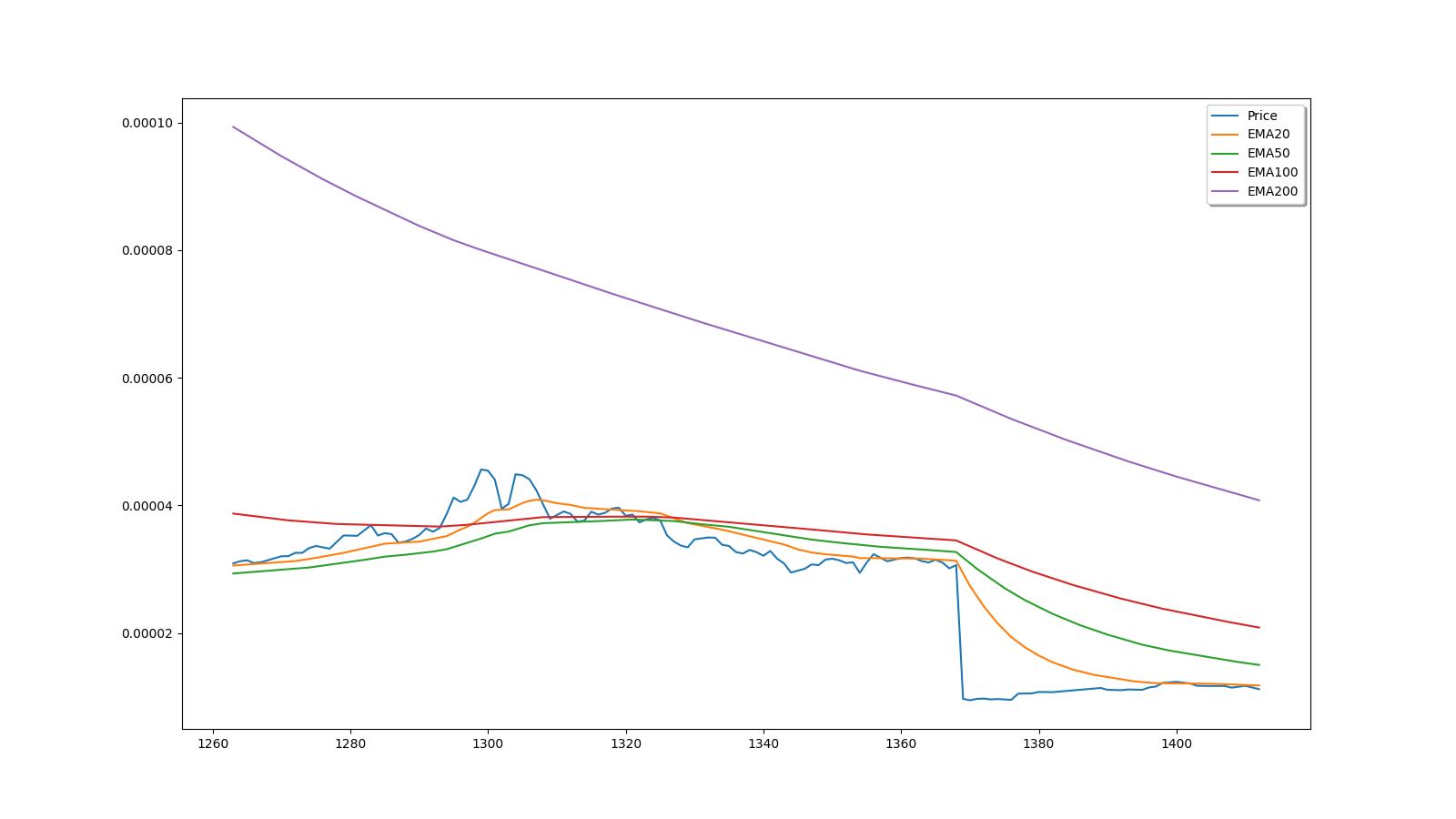 Pacoca Exponential Moving Averages