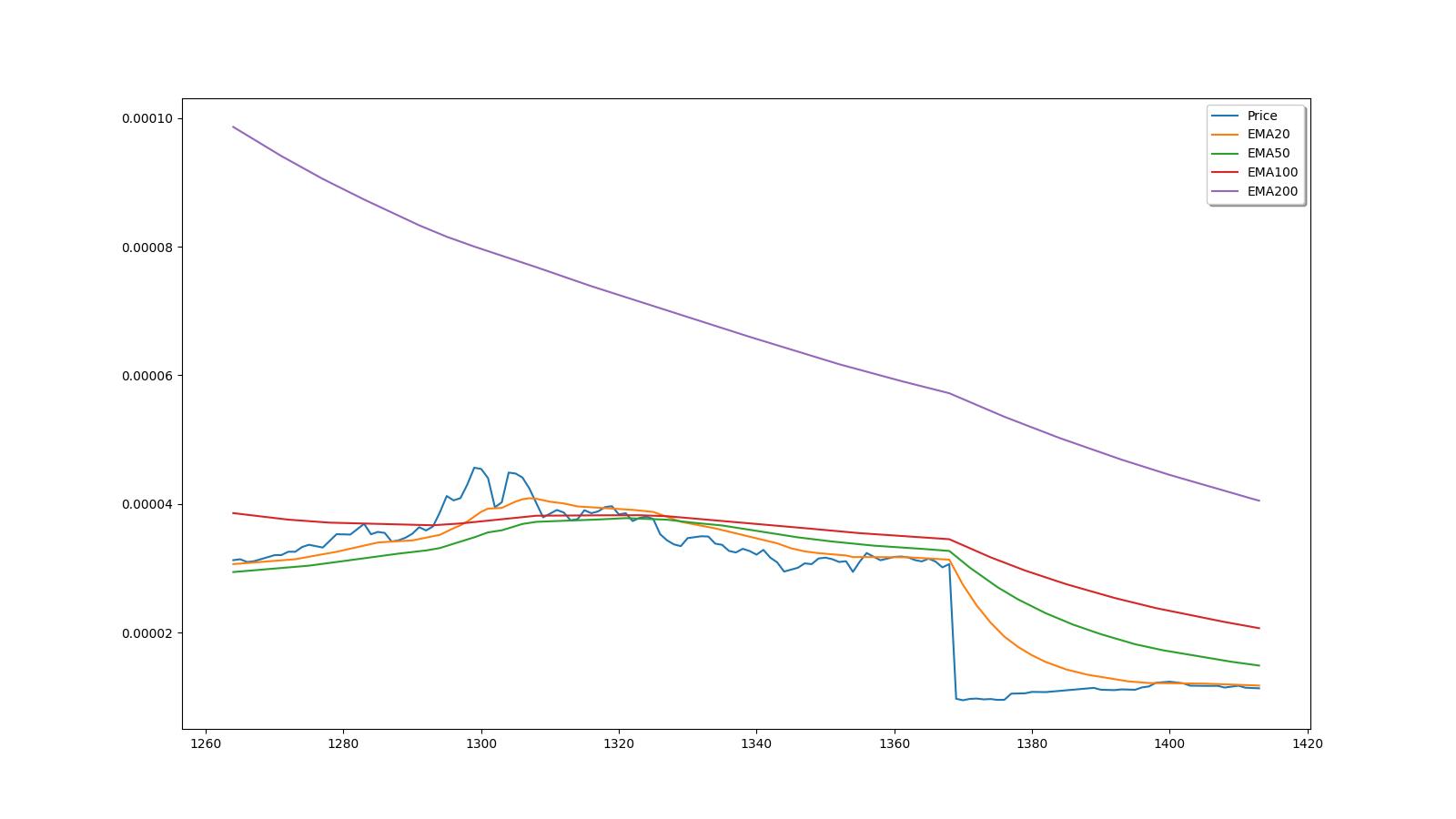 Pacoca Exponential Moving Averages