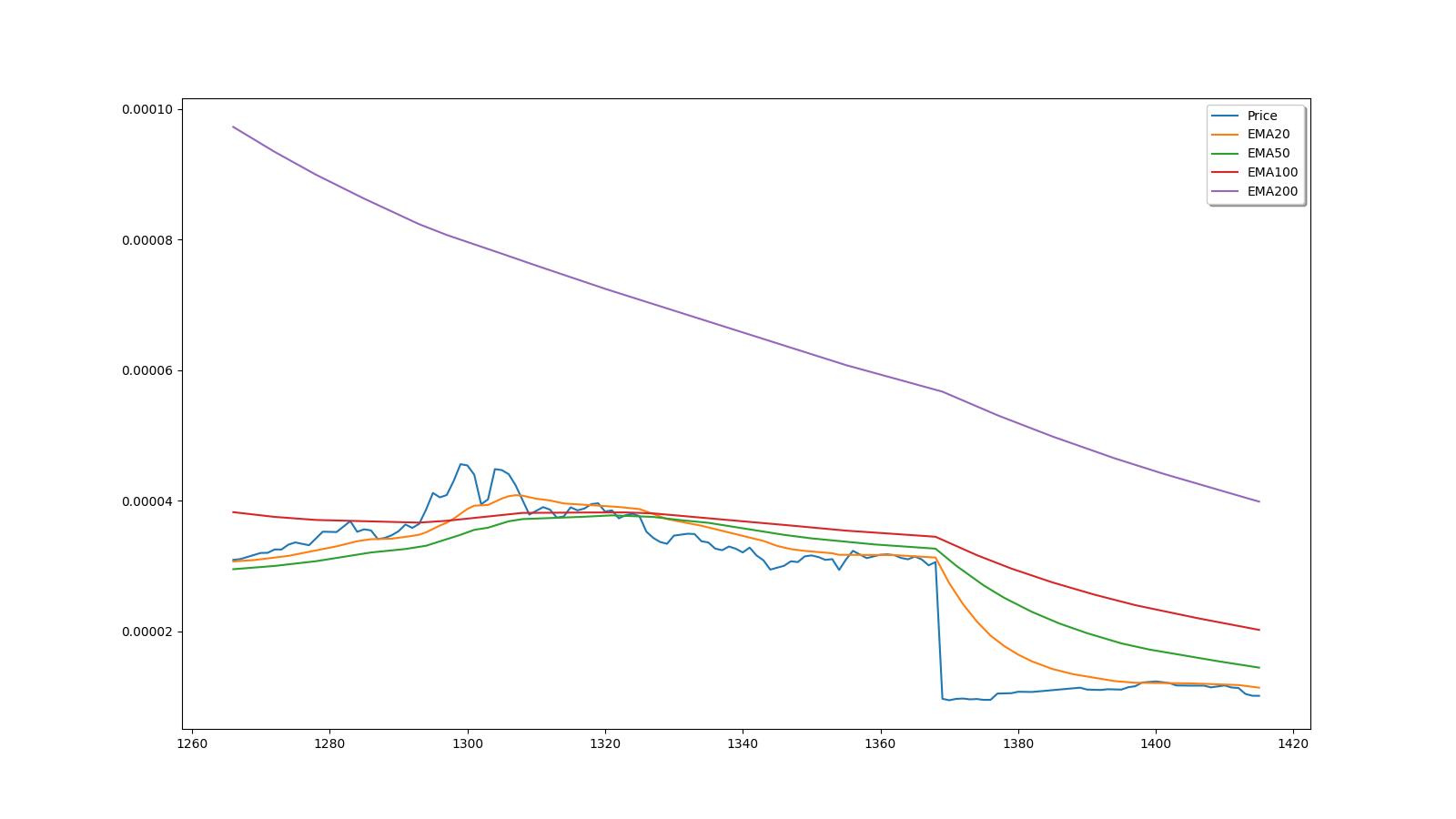 Pacoca Exponential Moving Averages