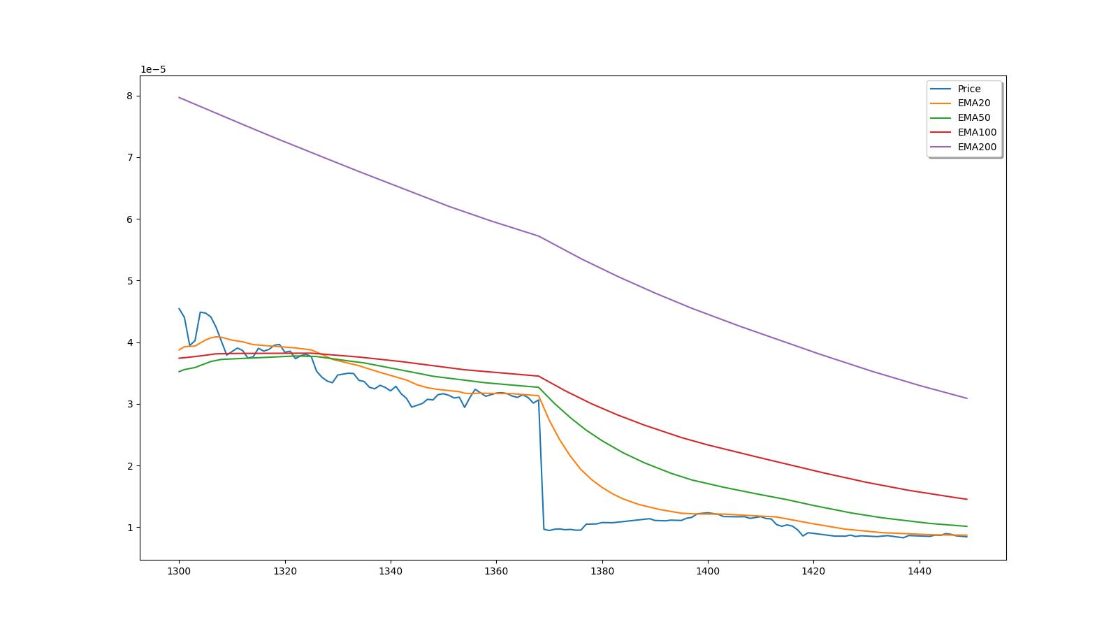 Pacoca Exponential Moving Averages