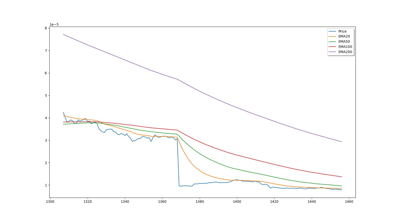 Pacoca Exponential Moving Averages