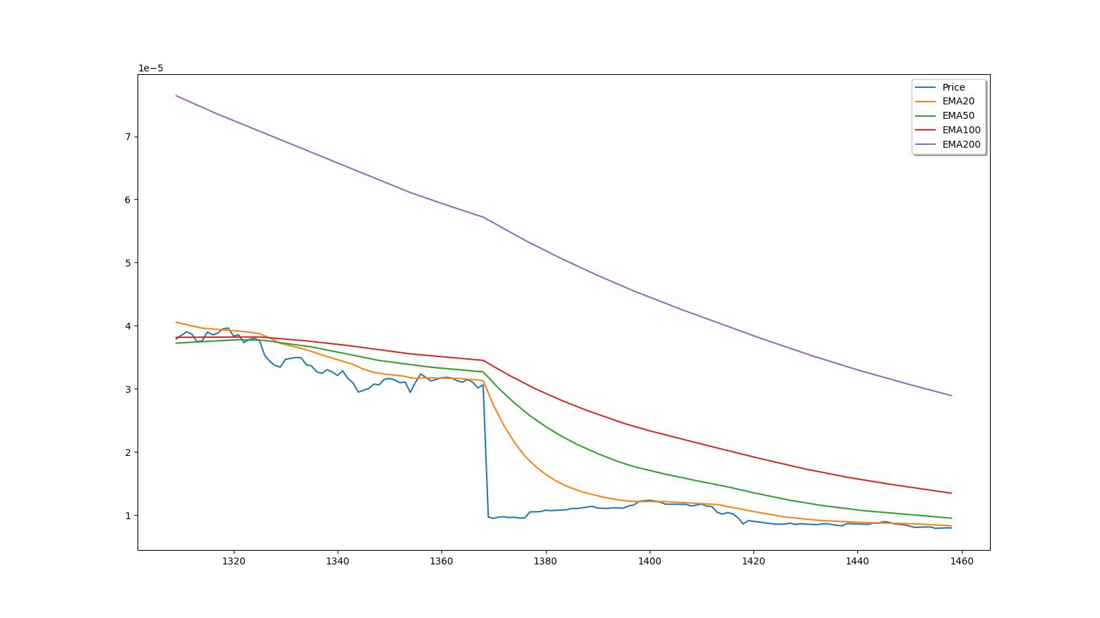 Pacoca Exponential Moving Averages