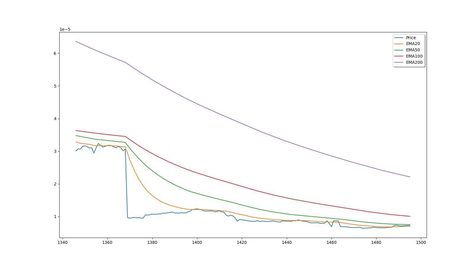 Pacoca Exponential Moving Averages