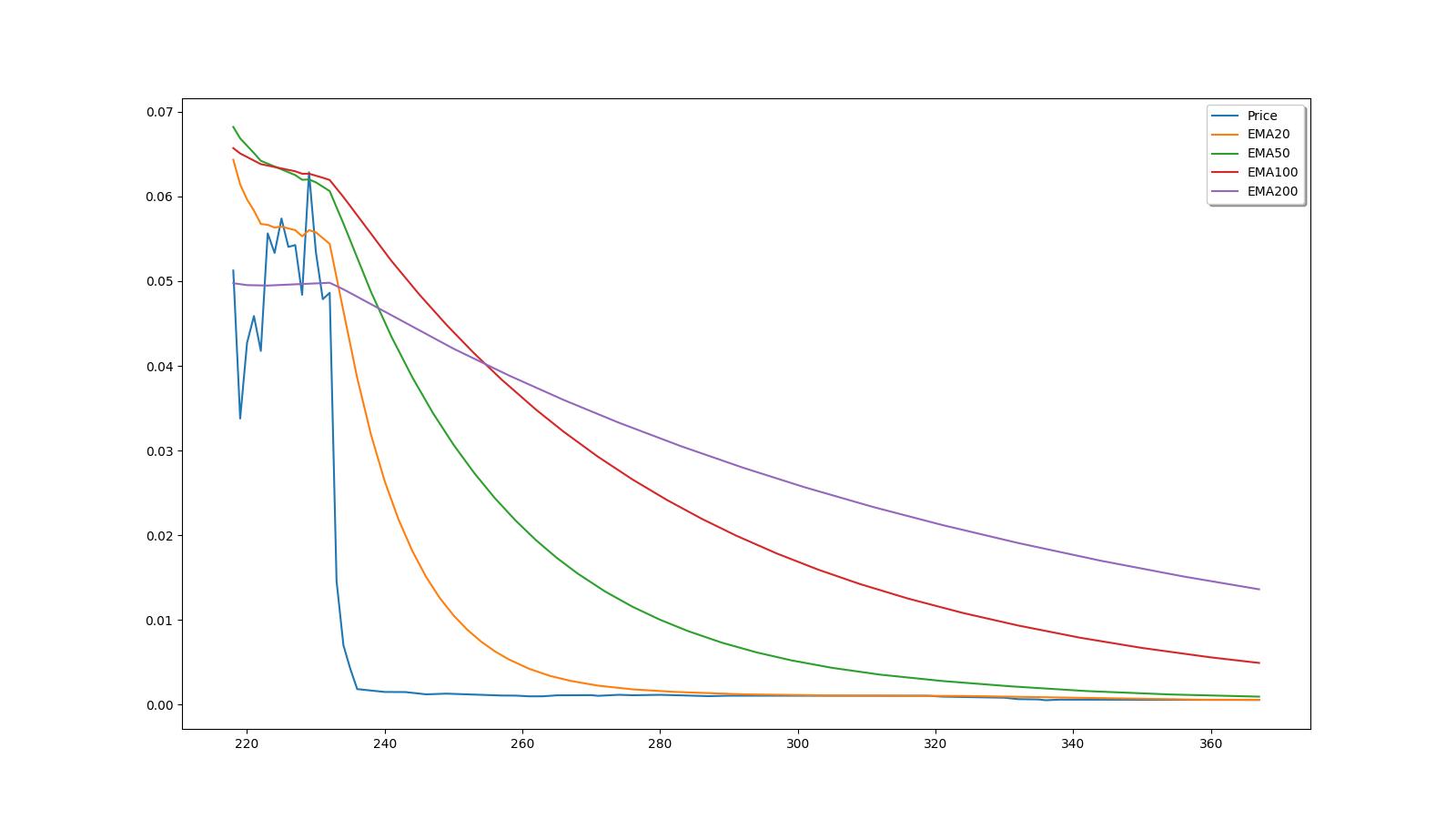 Padre Exponential Moving Averages