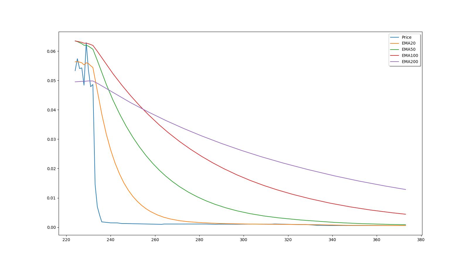 Padre Exponential Moving Averages