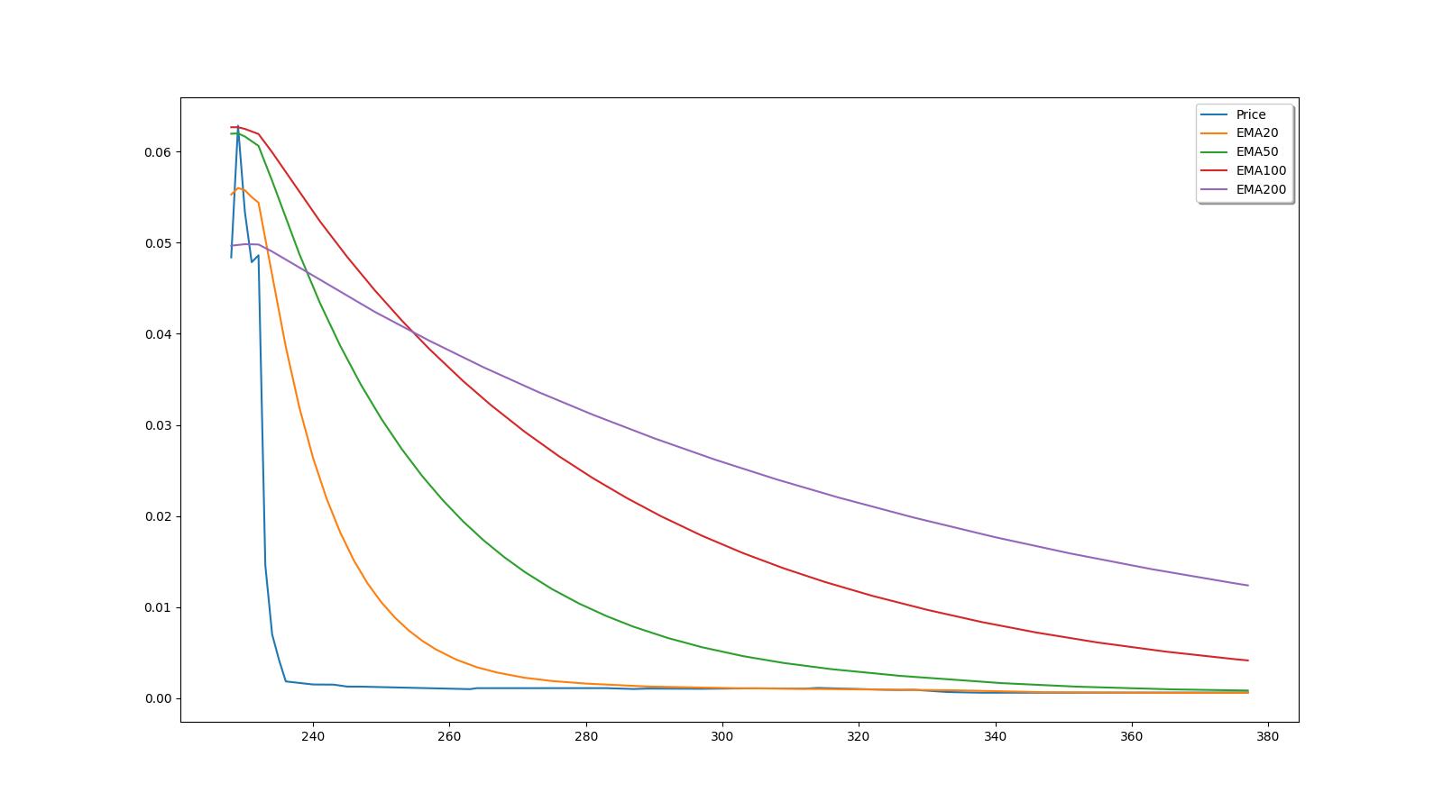 Padre Exponential Moving Averages