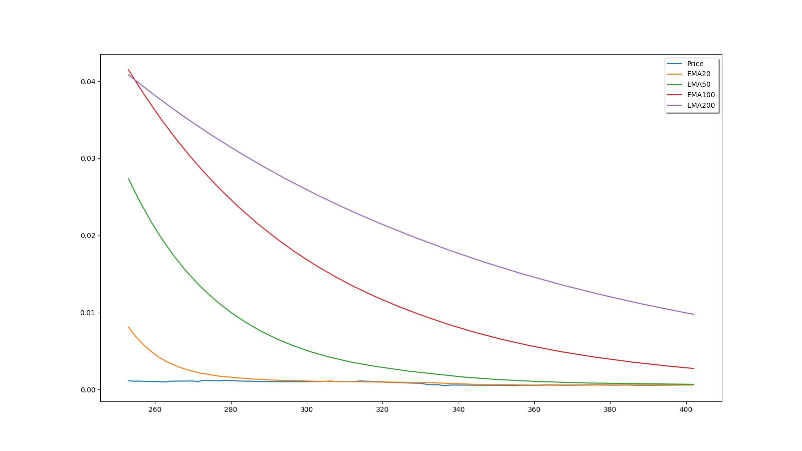 Padre Exponential Moving Averages