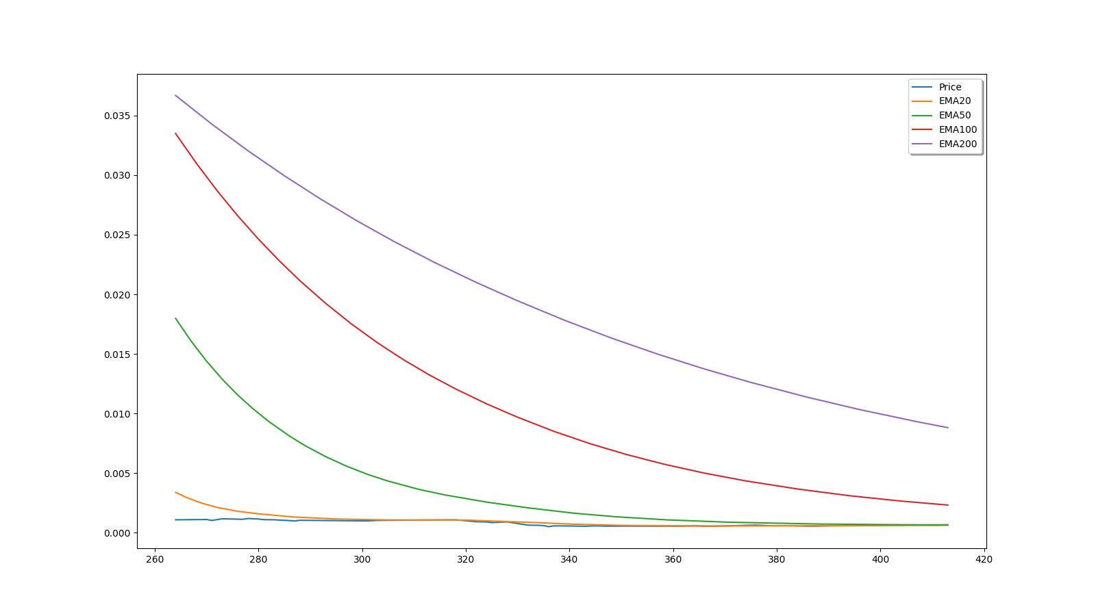 Padre Exponential Moving Averages