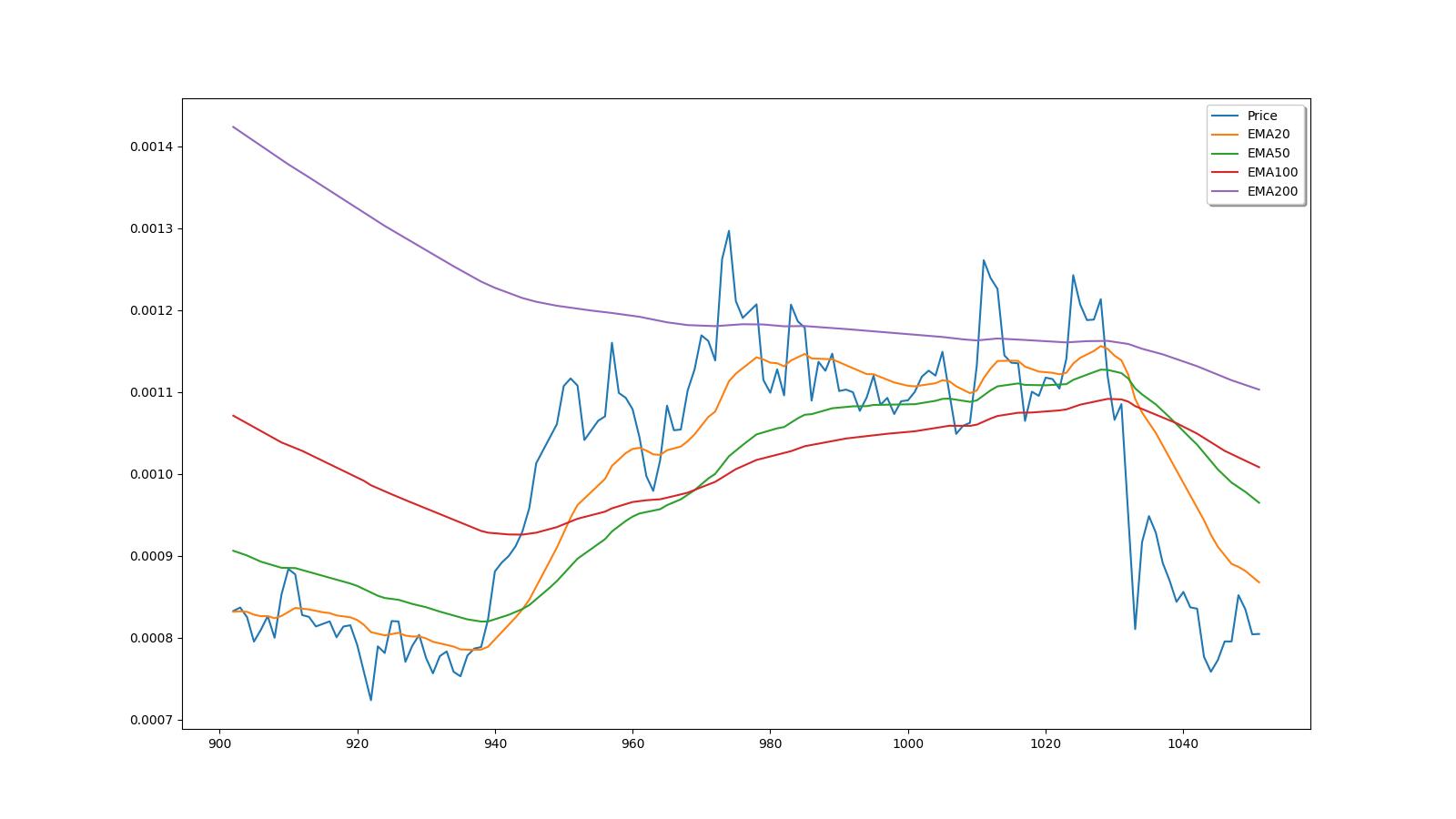 Page Exponential Moving Averages