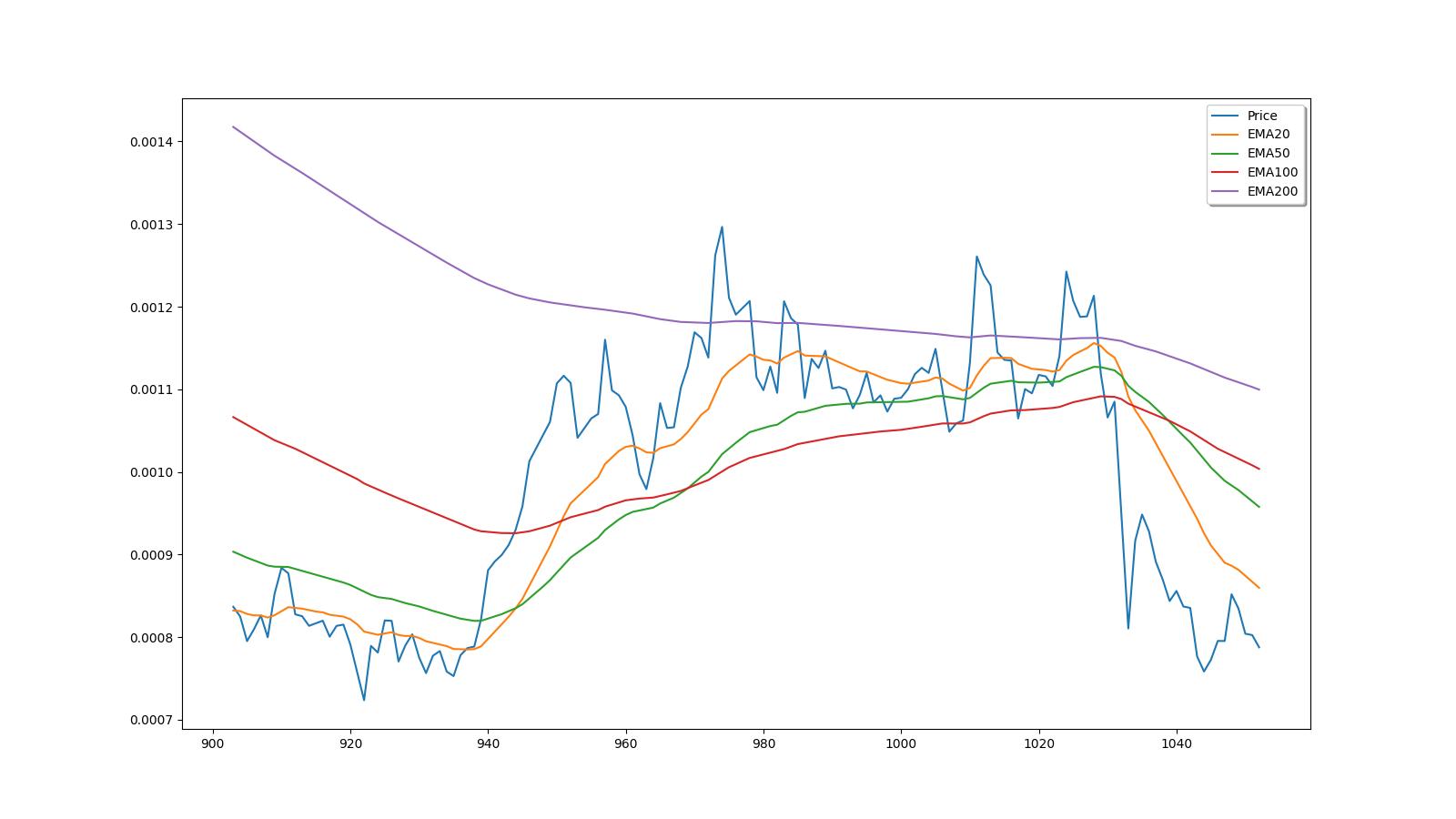 Page Exponential Moving Averages