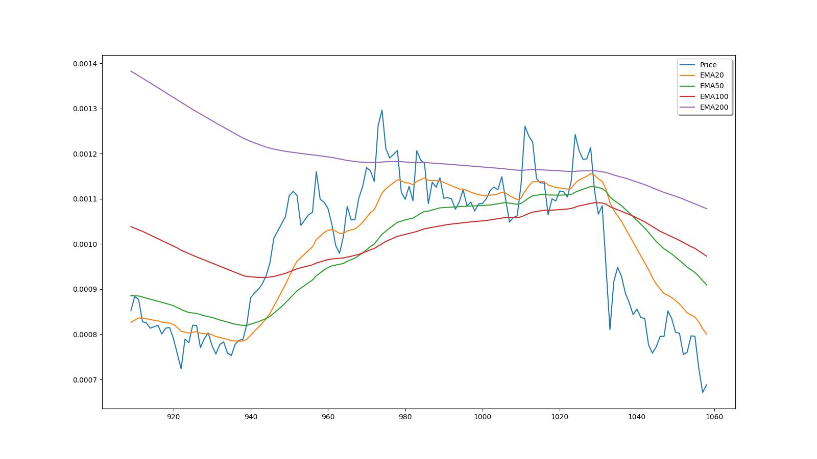 Page Exponential Moving Averages