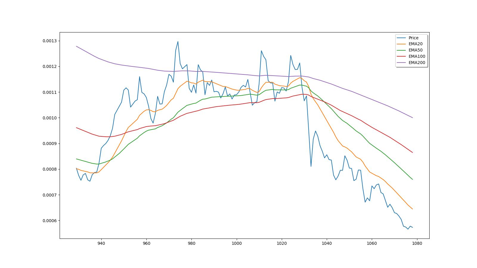 Page Exponential Moving Averages