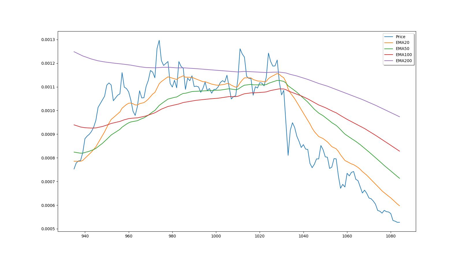 Page Exponential Moving Averages