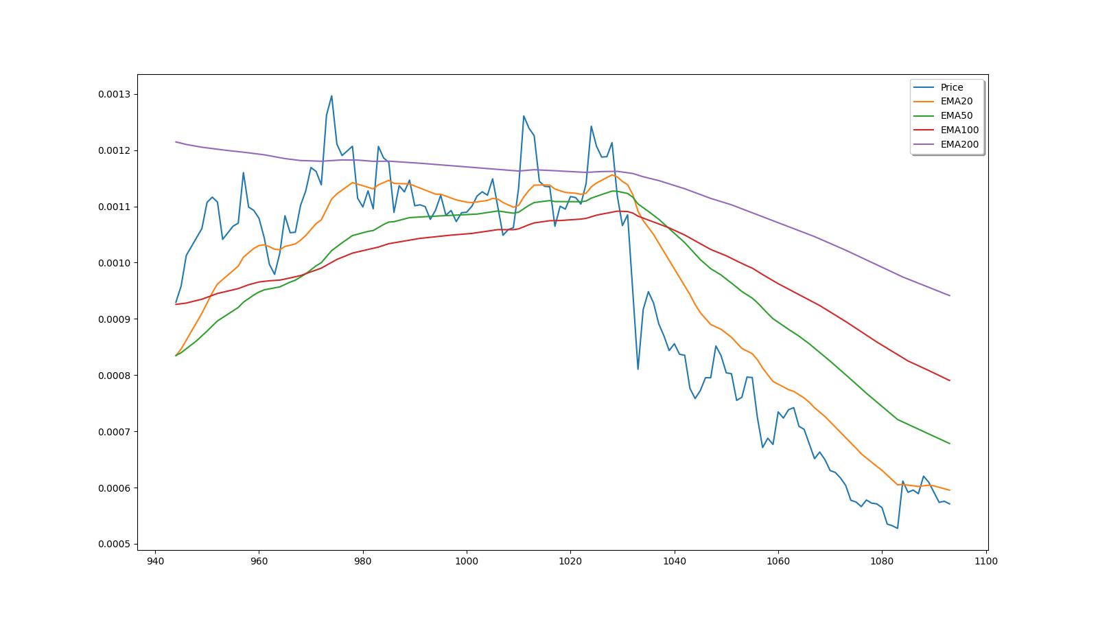 Page Exponential Moving Averages