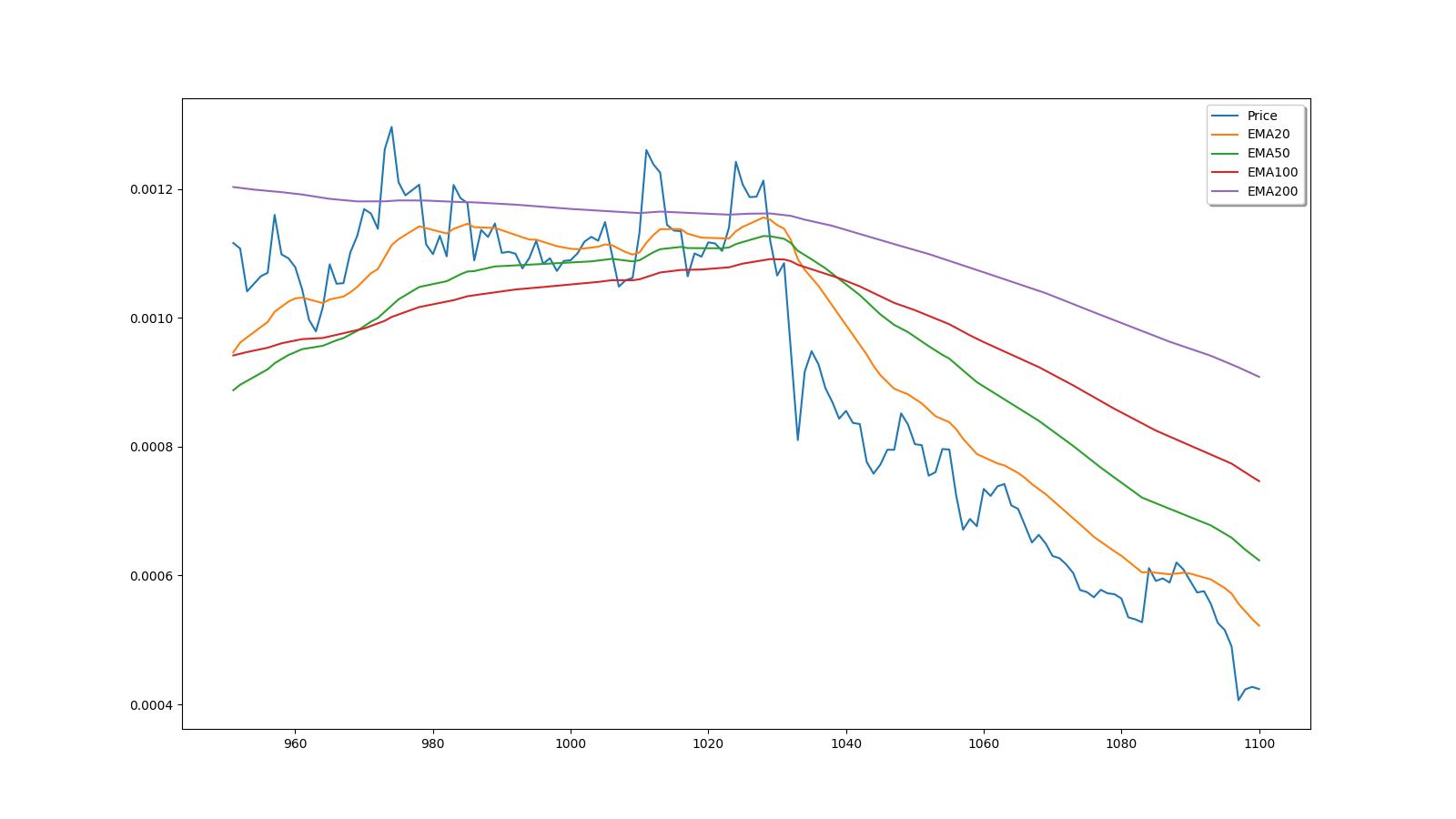 Page Exponential Moving Averages