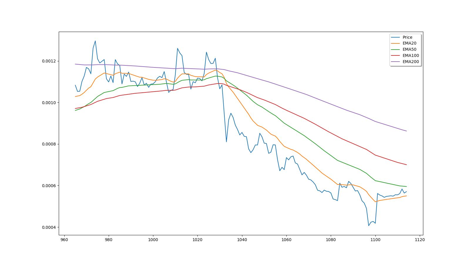 Page Exponential Moving Averages