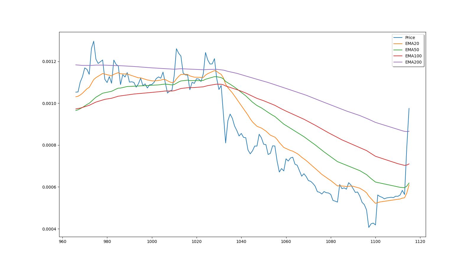 Page Exponential Moving Averages