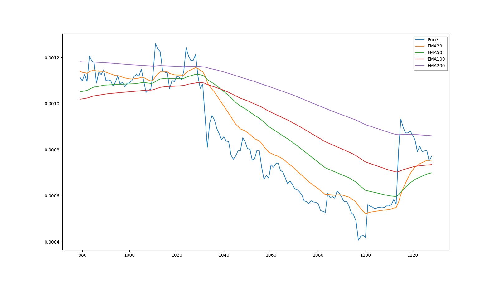 Page Exponential Moving Averages