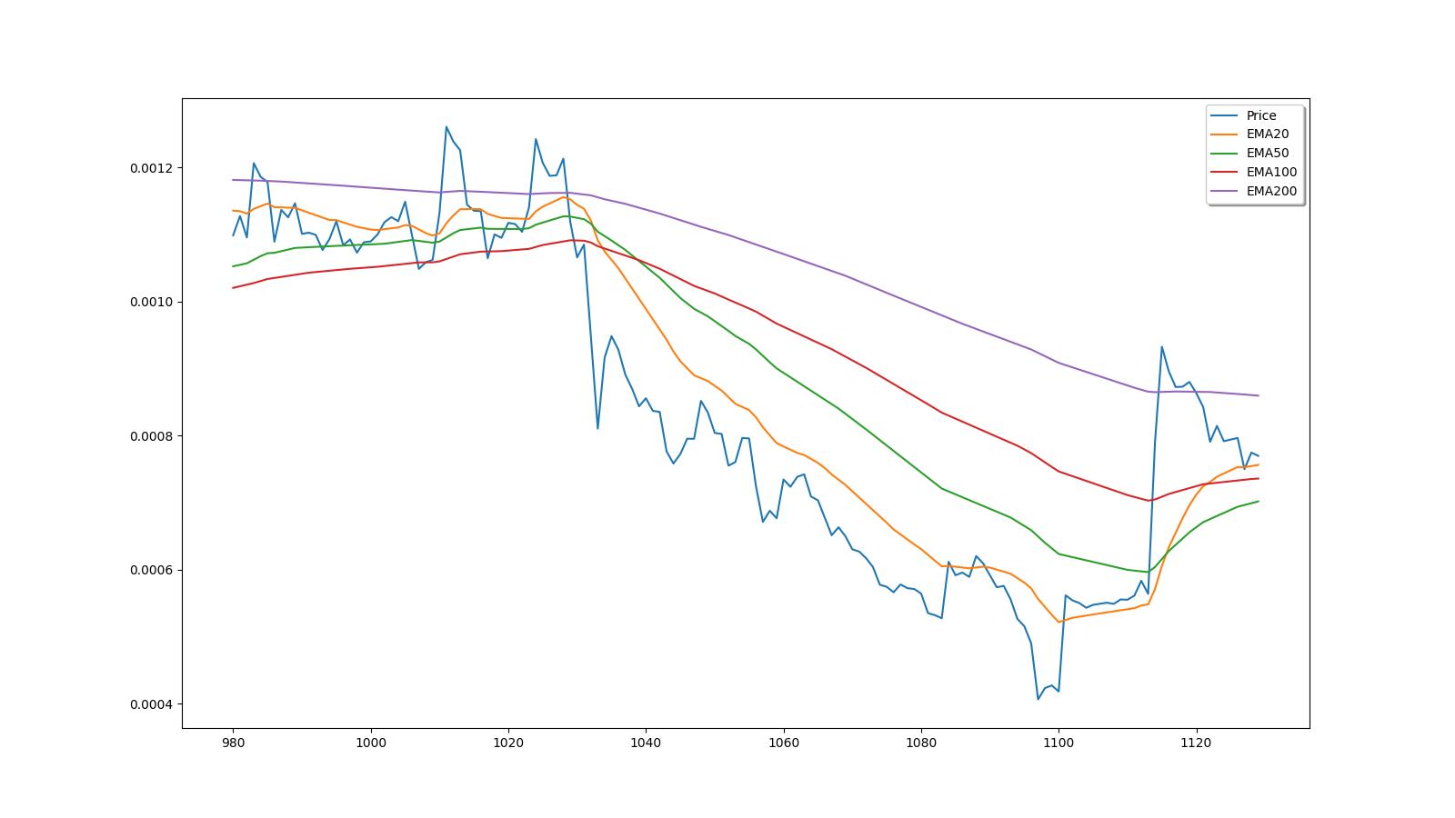 Page Exponential Moving Averages