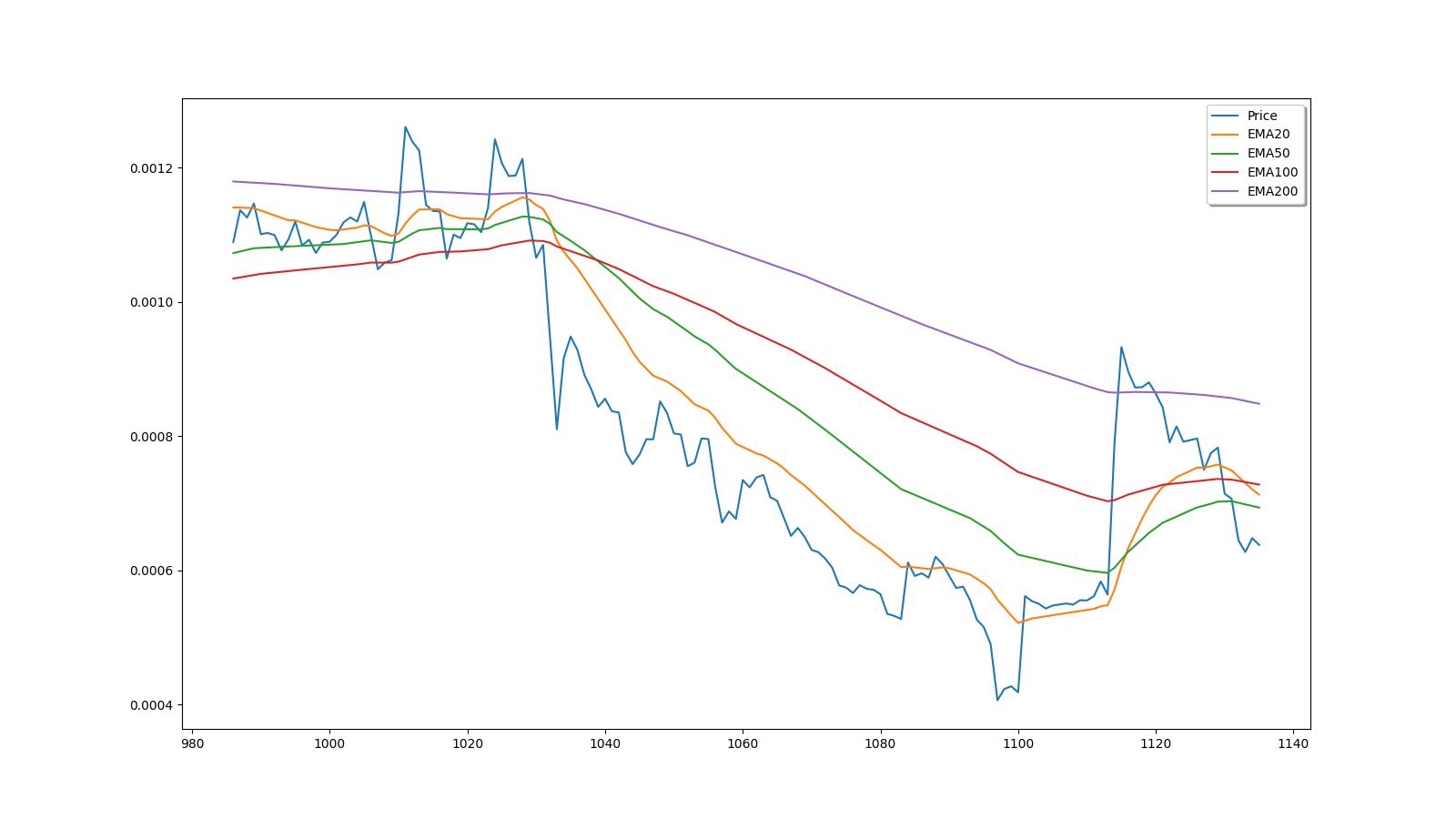 Page Exponential Moving Averages
