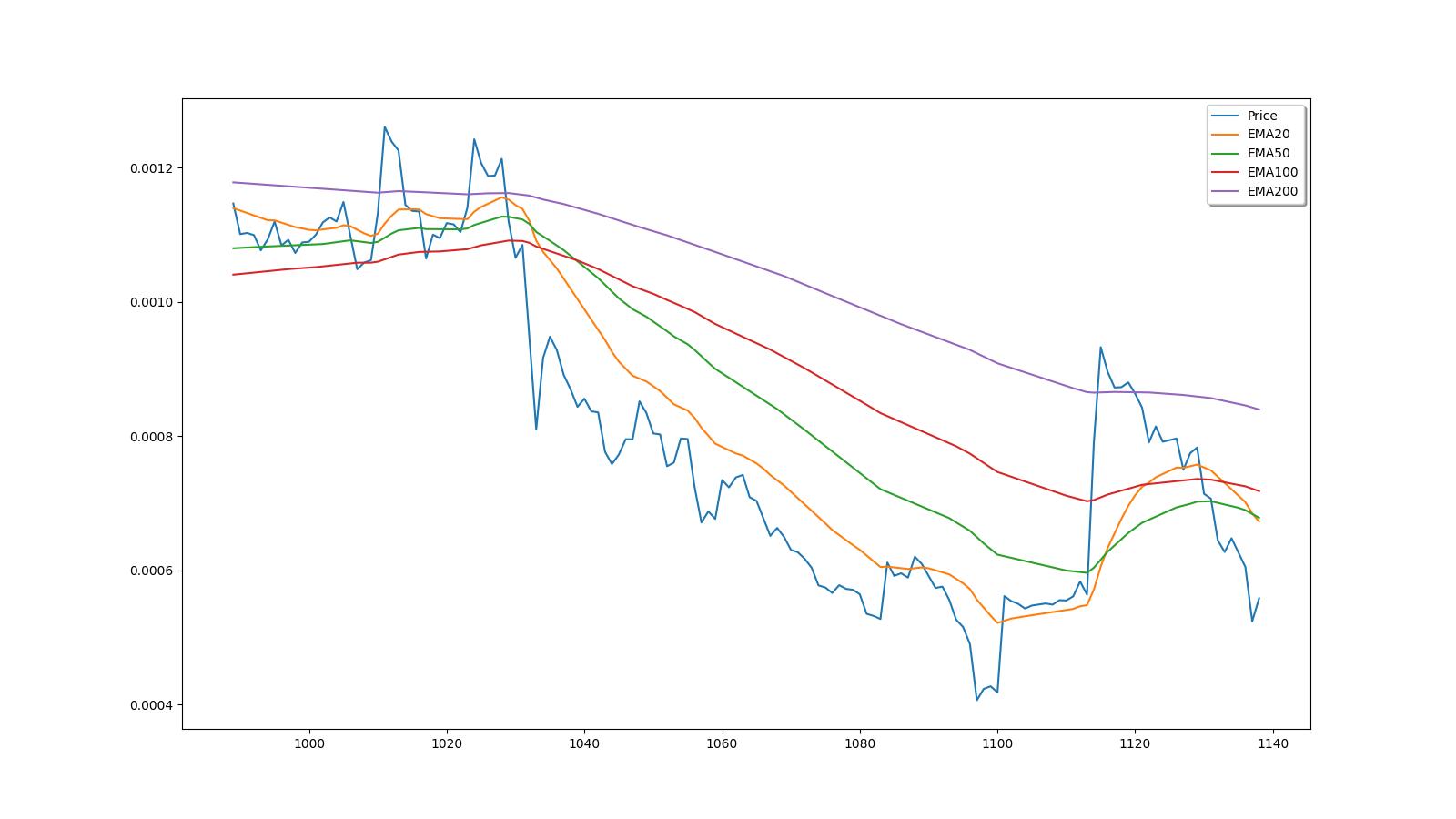 Page Exponential Moving Averages