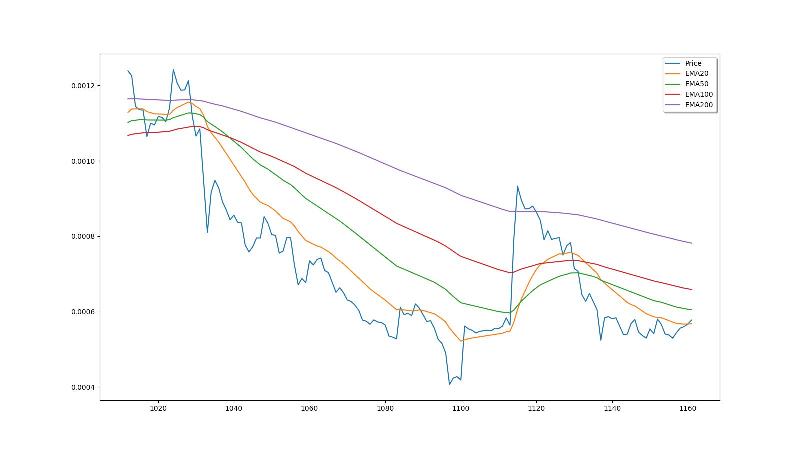 Page Exponential Moving Averages