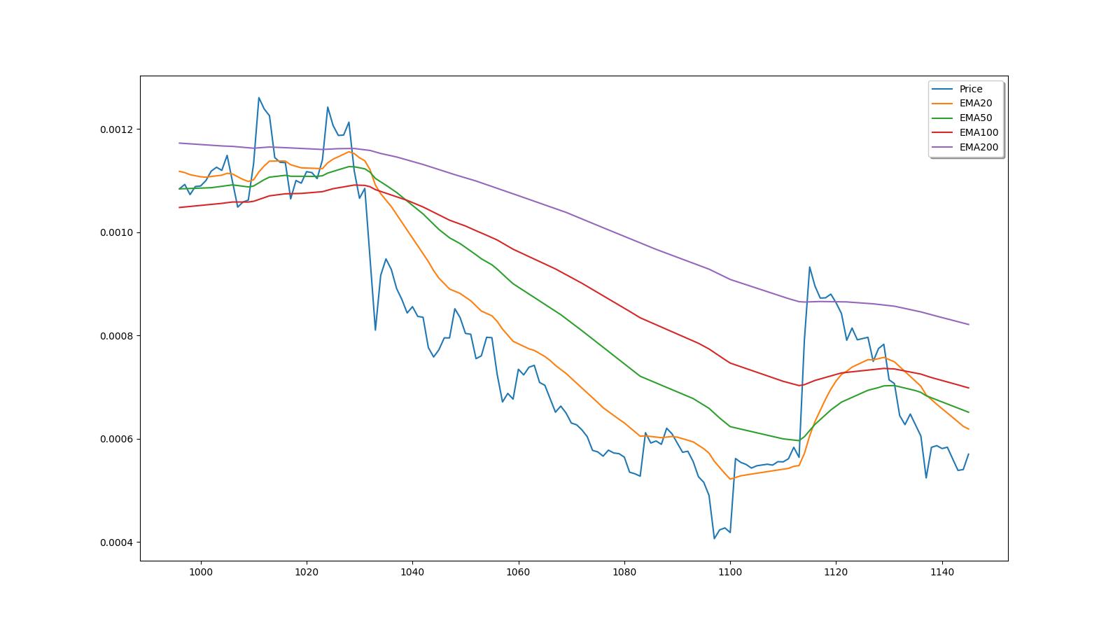 Page Exponential Moving Averages