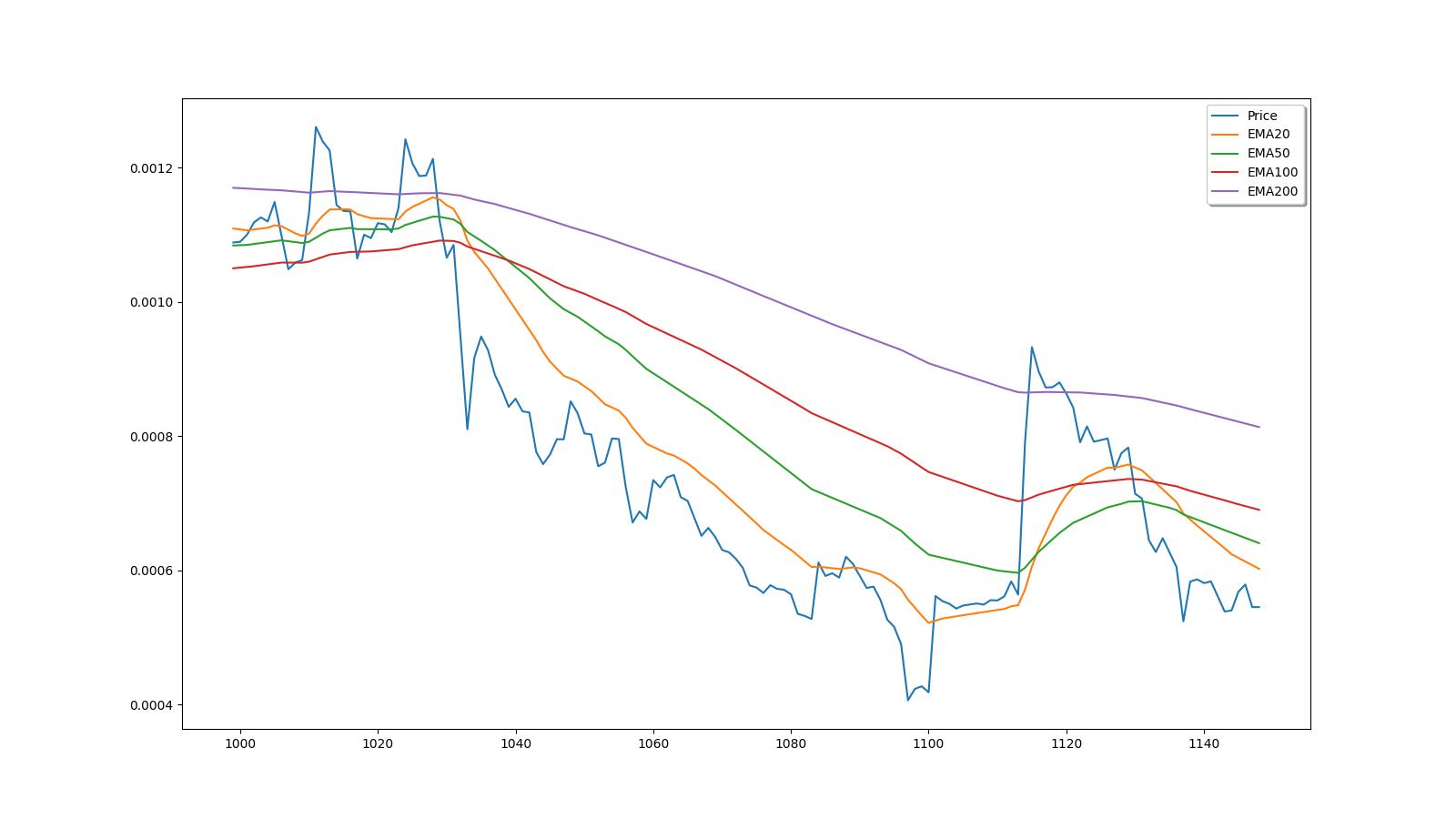 Page Exponential Moving Averages