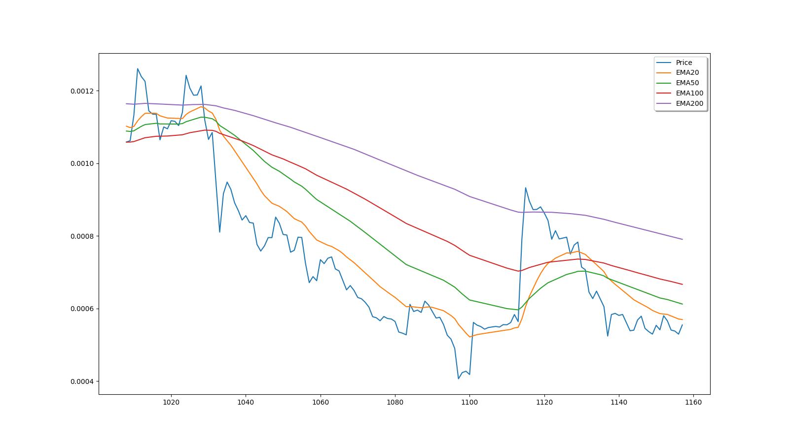 Page Exponential Moving Averages